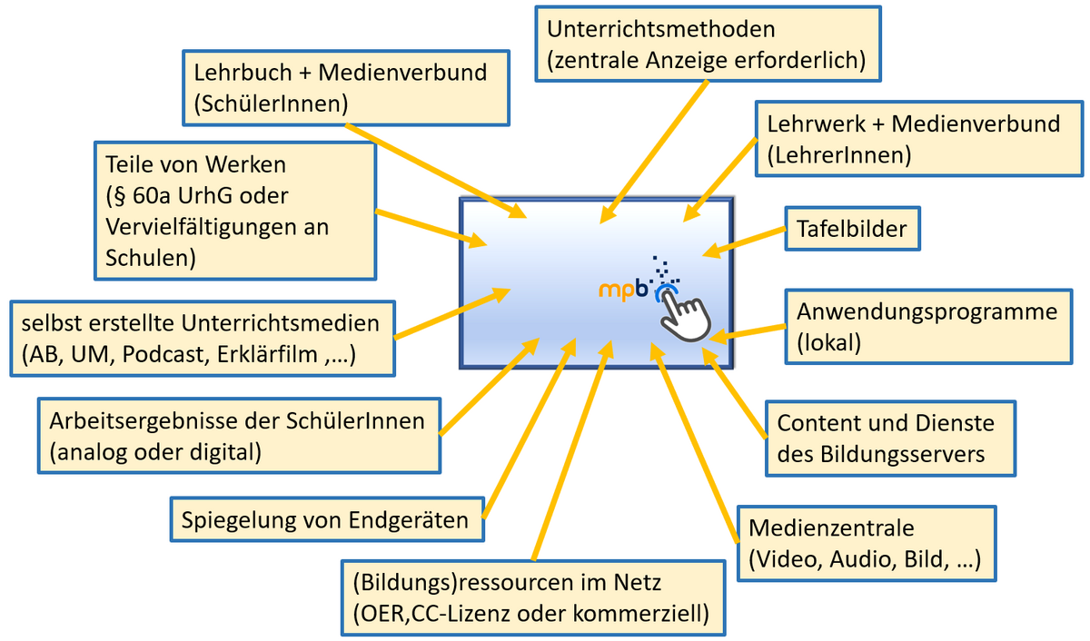 Interaktive Tafelbilder | Edumaps